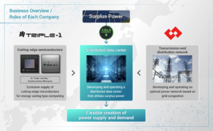 Agile Energy X, TRIPLE-1, TEPCO Power Grid to implement distributed ...
